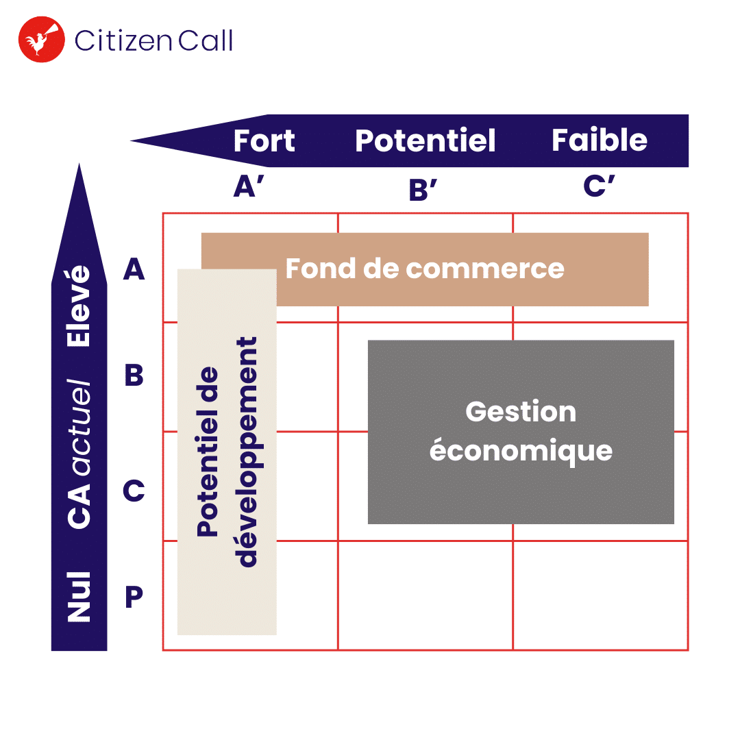 Comment réaliser une matrice ABC croisée ? - CitizenCall